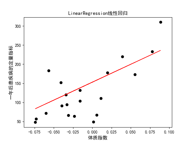 Pythonsklearn机器学习算法系列之linearregression线性回归python Sklearn自带的