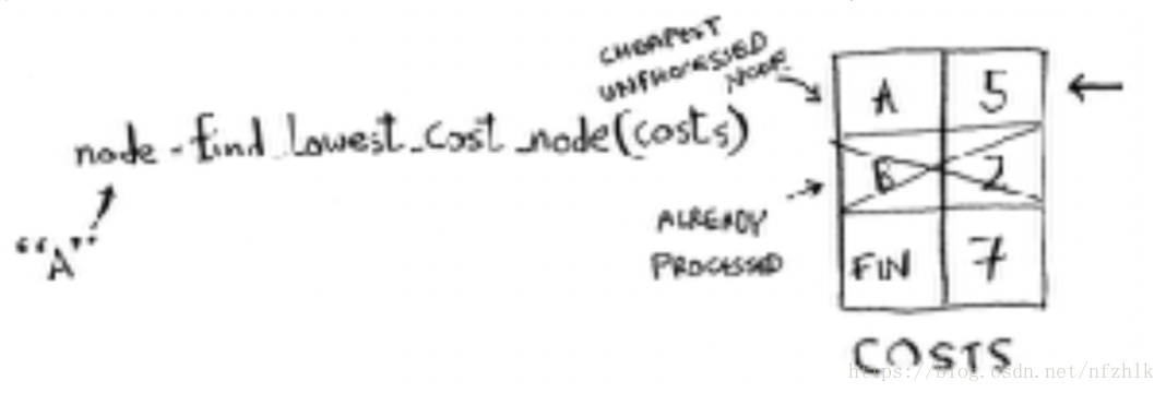 Grokking Algorithms 第七章 Dijkstras Algorithm迪杰斯特拉算法中文翻译 Csdn博客 