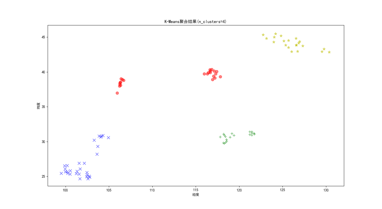 Pythonsklearn机器学习算法系列之k Means硬聚类算法python Sklearn Kmeans Csdn博客