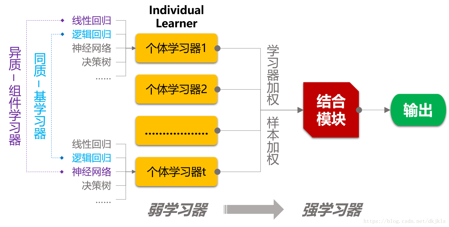 学习笔记【机器学习重点与实战】——4 集成学习 Bagging什么是个体学习器 Csdn博客 