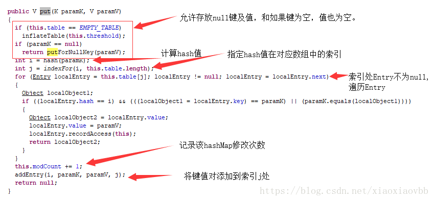 Java基础 Hashmap实现原理及方法java Hashmap的实现方式 Csdn博客