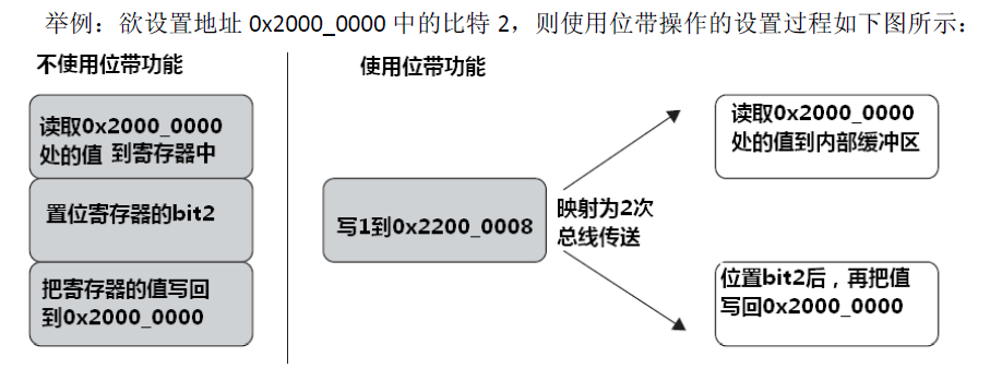 【stm32】gpio的相关配置寄存器、库函数、位操作（实例：stm32控制跑马灯）操作io口输出高电平调用的函数 Csdn博客 