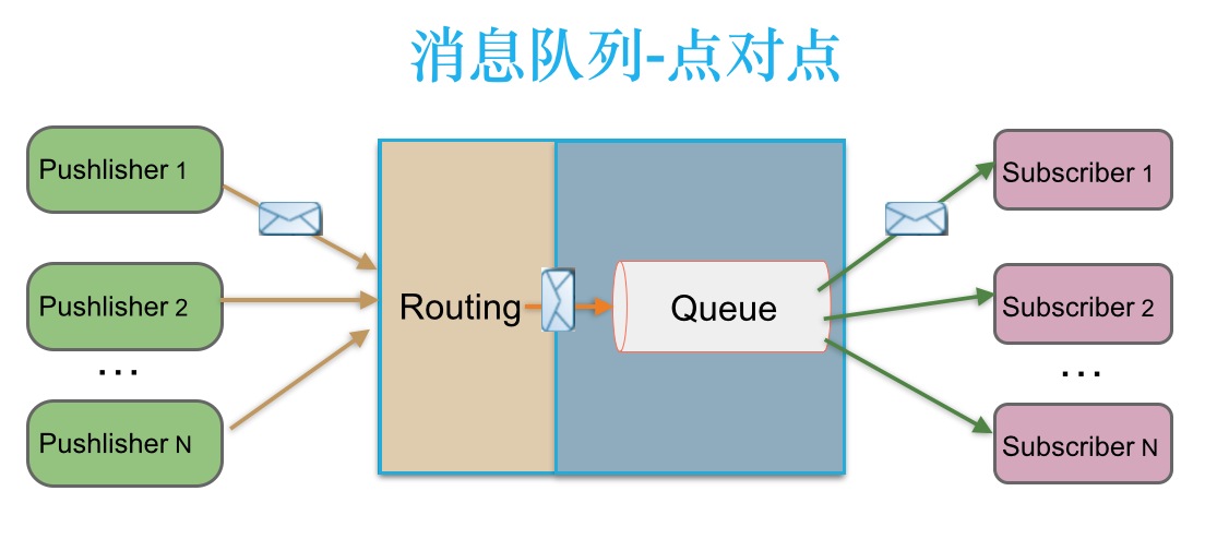 Java消息队列 Activemq Jms篇 Java Jms怎么判断activemq队列是否为空 Csdn博客