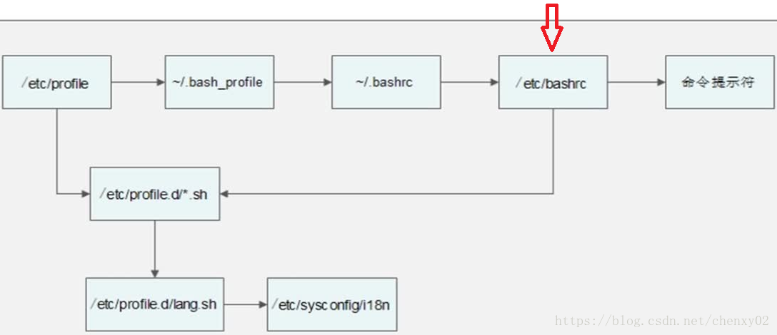 Linux环境变量文件 Linux 环境变量文件格式 Csdn博客