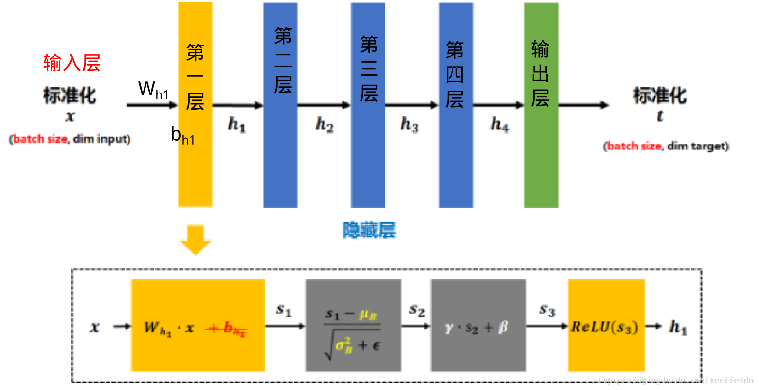 Batch Normalization Batch Normalization 不确定性估计 Csdn博客