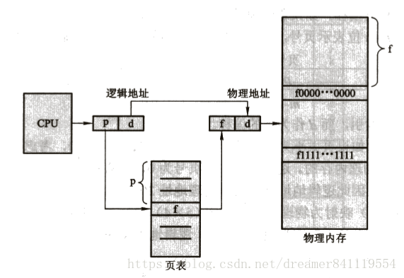 操作系统 内存管理策略：页式、段式、段页式页模型 Csdn博客 