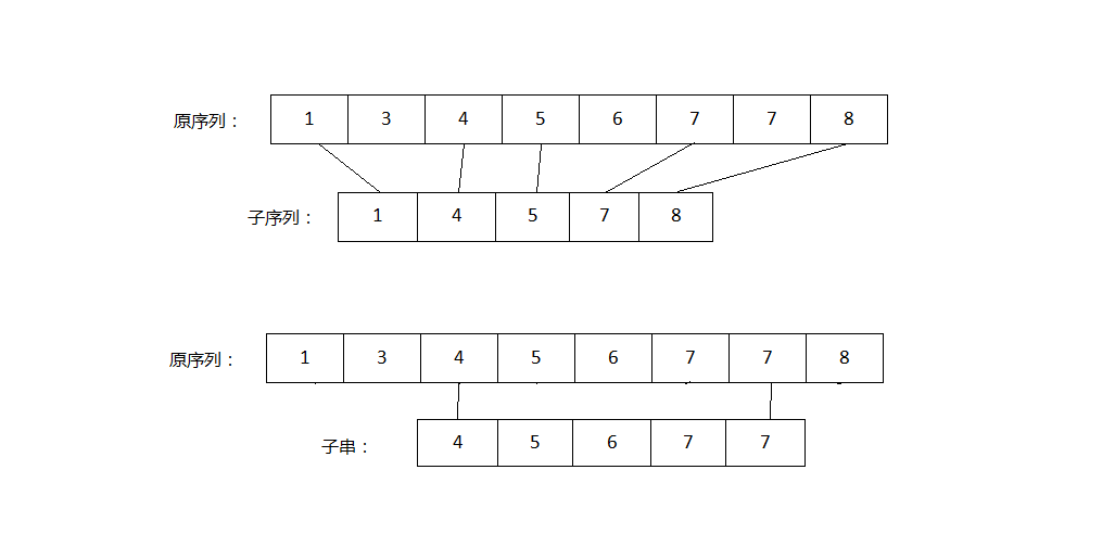 动态规划之四：最长公共子序列两个序列最大长度公共子序列的长度。 Csdn博客 4070
