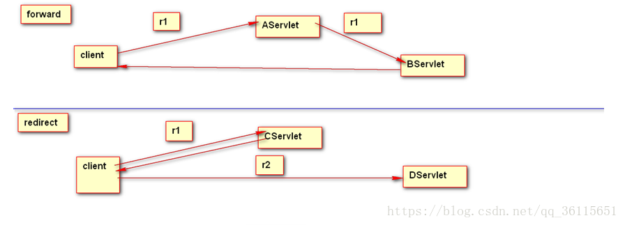 Servlet（2） 请求转发和重定向原理分析及区别servlet重定向原理是什么 Csdn博客 