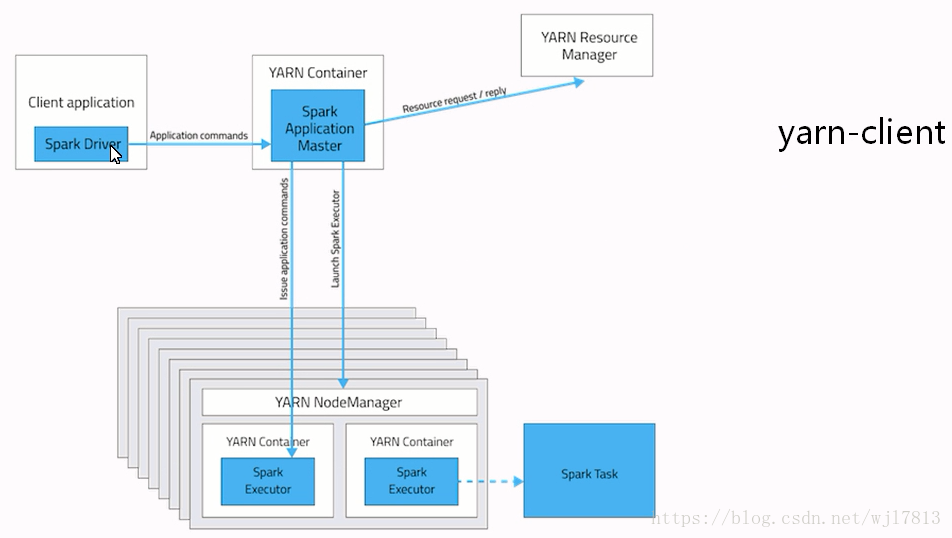 Spark On Yarn Cluster和yarn Client的区别 Spark On Yarn的client模式与cluster模式的