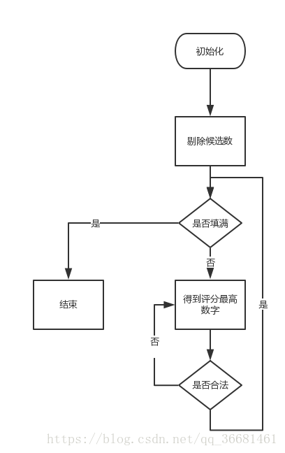 个人项目 数独（python实现）——从解数独到写游戏数独游戏程设计python Csdn博客 3441