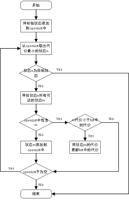 A算法求解15数码问题a算法求解十五数码问题实验java Csdn博客
