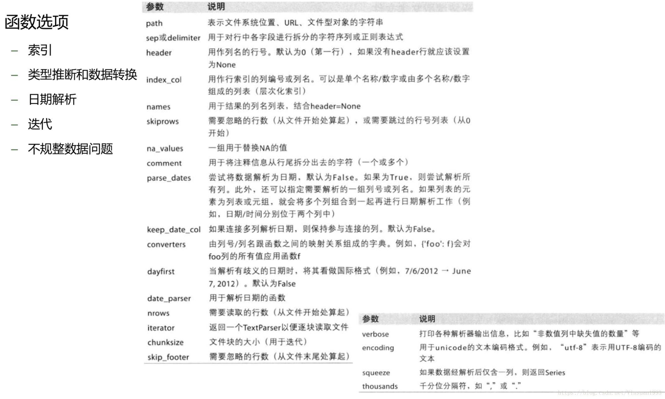 Python之pandas文本数据读取和写入python Pandas写入指定行 Csdn博客