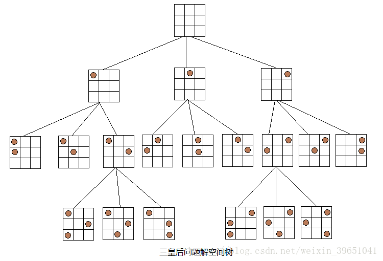 回溯法与n皇后问题java实现n皇后wentiqjava Csdn博客 7166