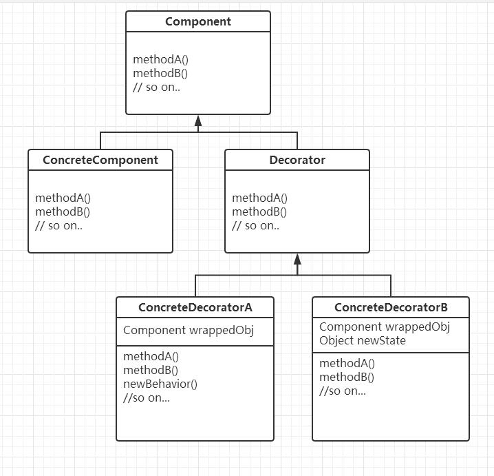 Java设计模式——结构型模式——装饰器模式decorator情何以堪123的博客 Csdn博客