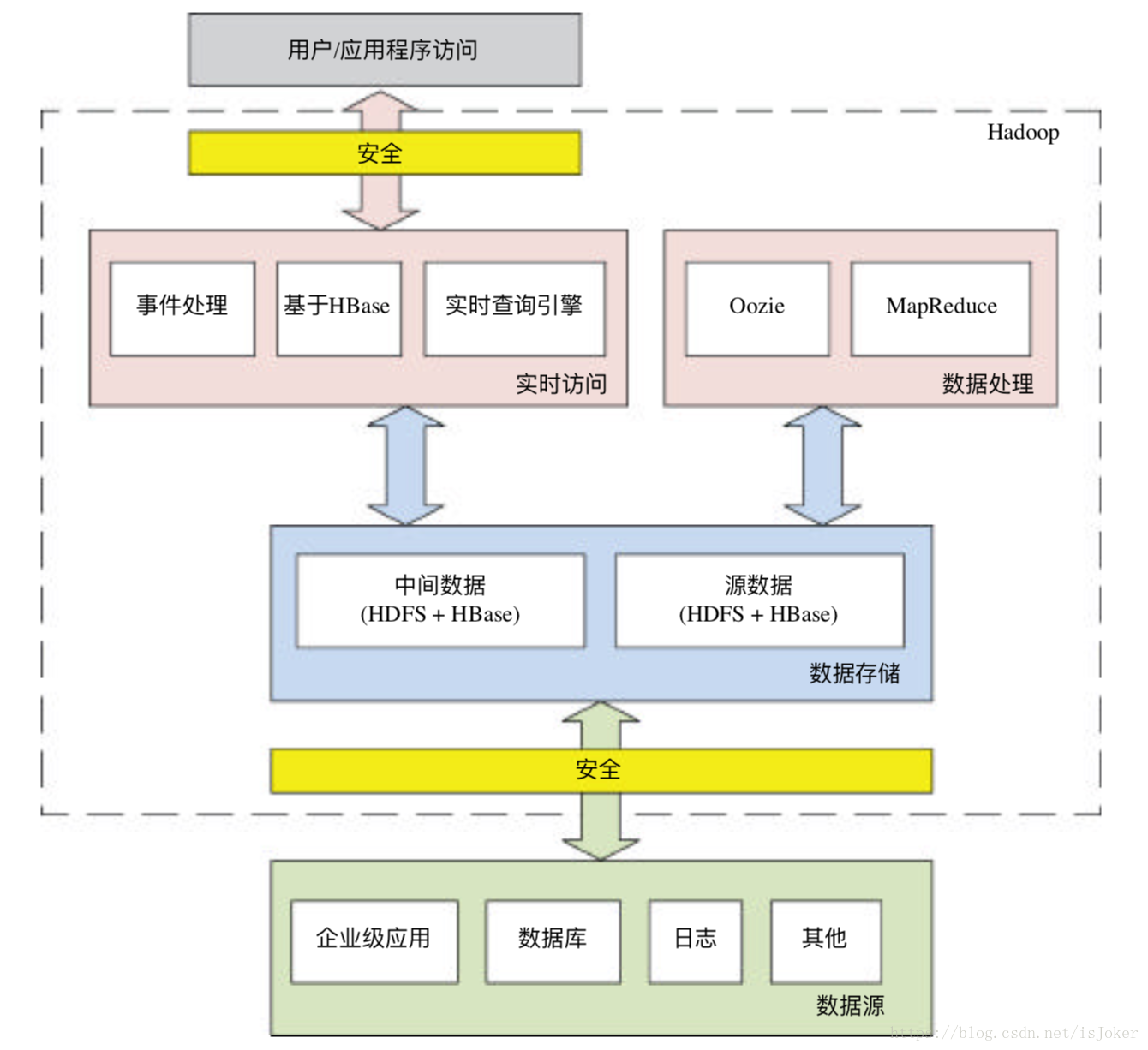 大数据之hadoop生态系统概述jokerwann的博客 Csdn博客 5327
