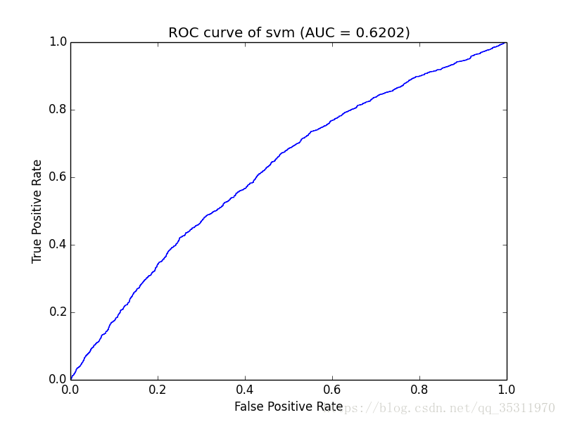 用python绘制roc曲线并计算auc用python将一个算法对数据集的roc曲线绘制出来并求出auoc Csdn博客 