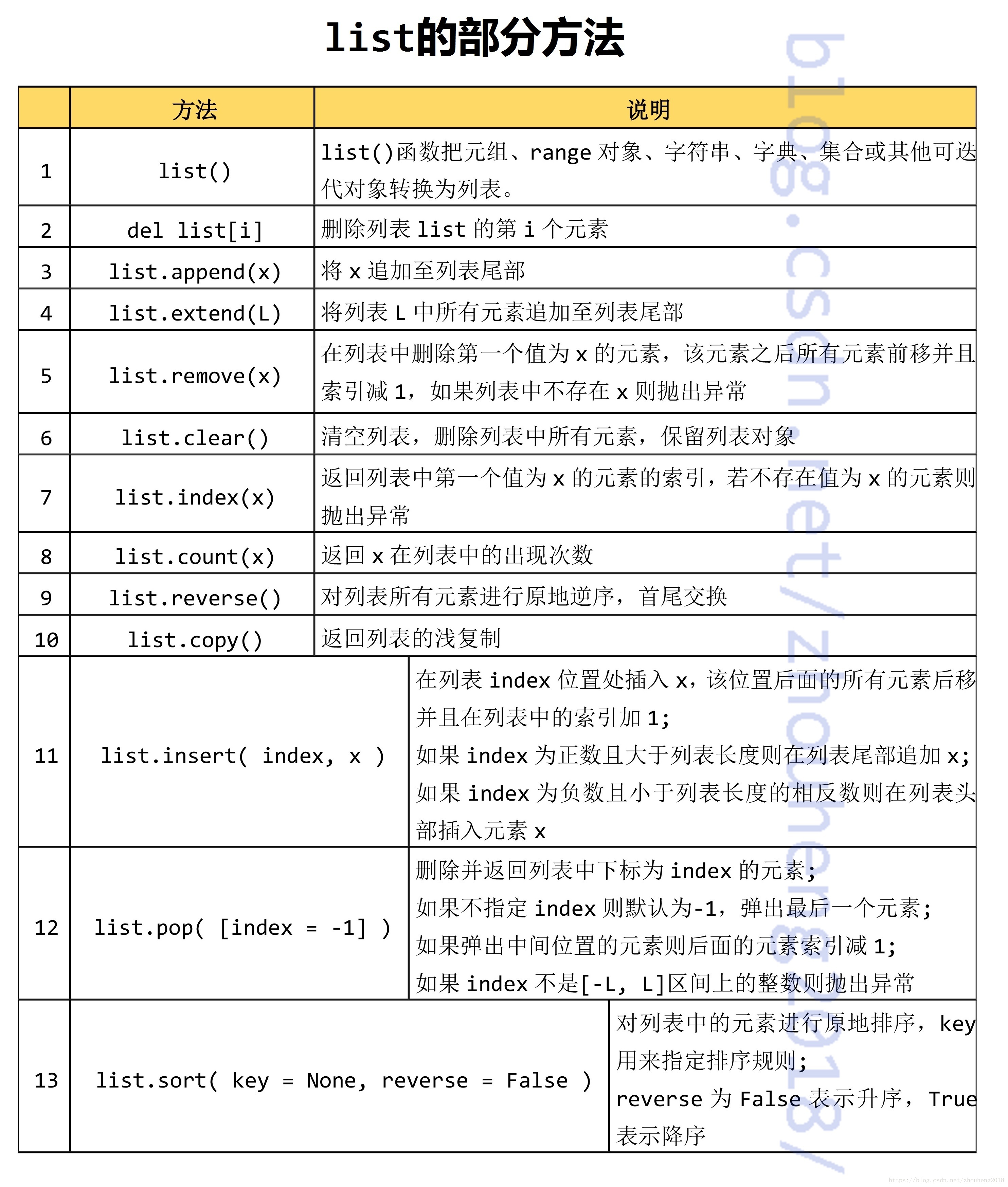 Python序列结构（数据结构）python数据结构还是序列结构 Csdn博客 