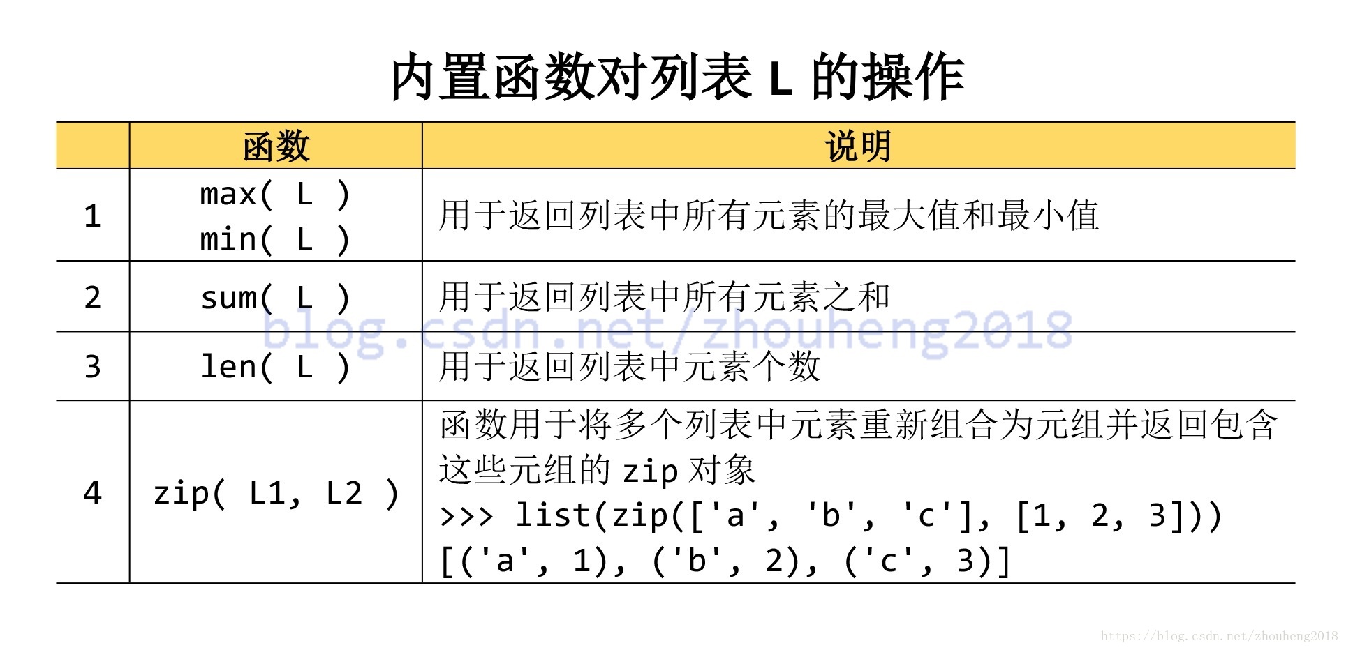 Python序列结构（数据结构）python数据结构还是序列结构 Csdn博客