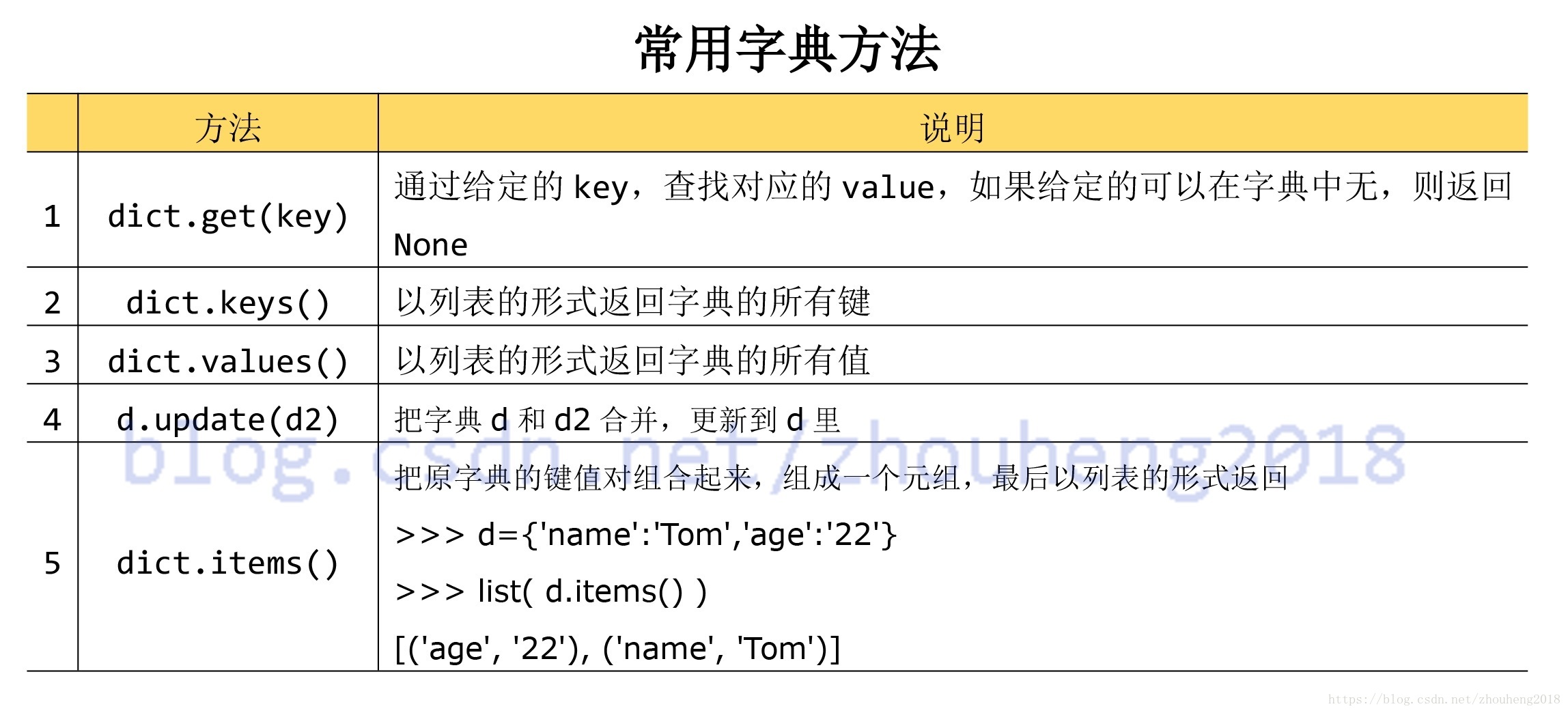 Python序列结构（数据结构）python数据结构还是序列结构 Csdn博客