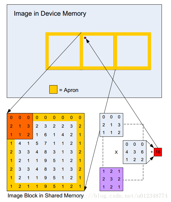 Cuda：示例代码阅读convolutionseparablenvidia Cuda Convolution的源码 Csdn博客 