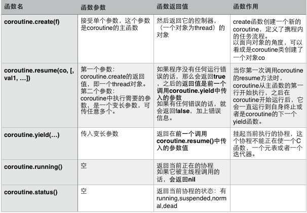 深入理解lua的协程coroutine Lua中不是coroutine 函数调用方法的是 Csdn博客