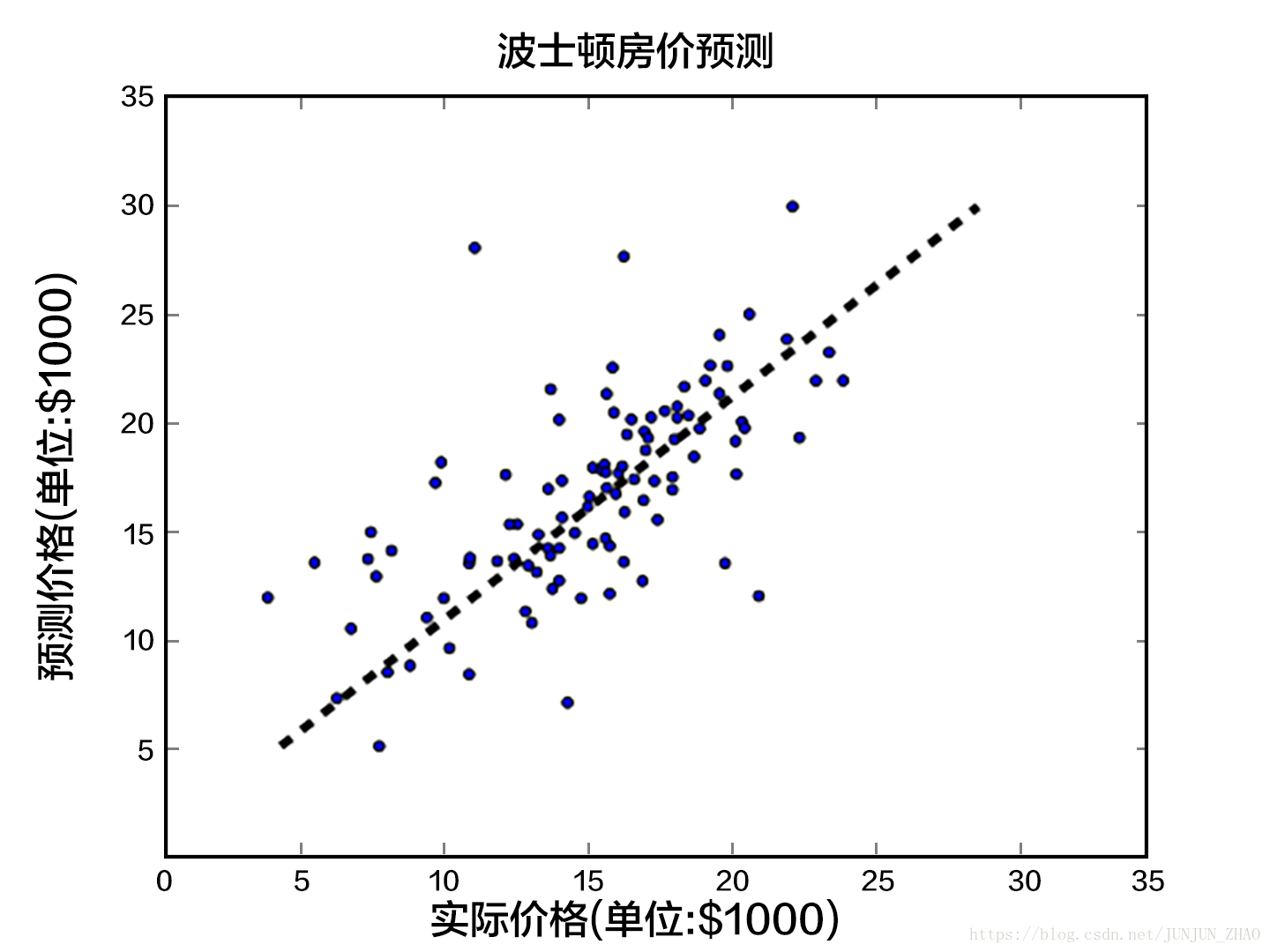 Paddlepaddle 深度学习 101 线性回归paddlepaddle归一化怎么还原 Csdn博客