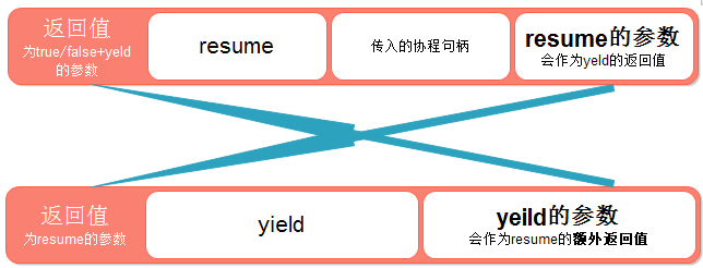 深入理解lua的协程coroutinelua中不是coroutine 函数调用方法的是 Csdn博客 