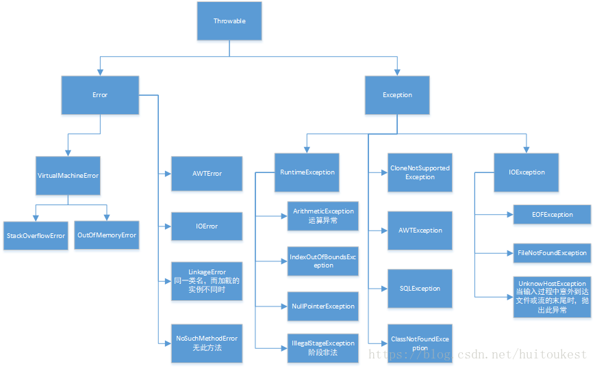 Java进阶笔记之java语言类层次结构概览java类的层次结构 Csdn博客