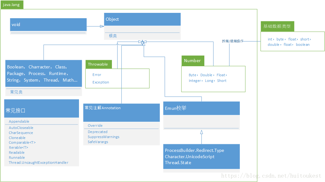 Java进阶笔记之java语言类层次结构概览java类的层次结构 Csdn博客