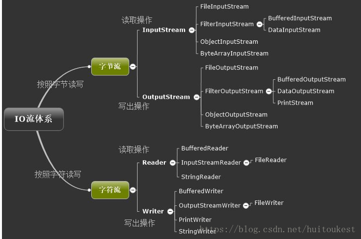 Java进阶笔记之java语言类层次结构概览java类的层次结构 Csdn博客