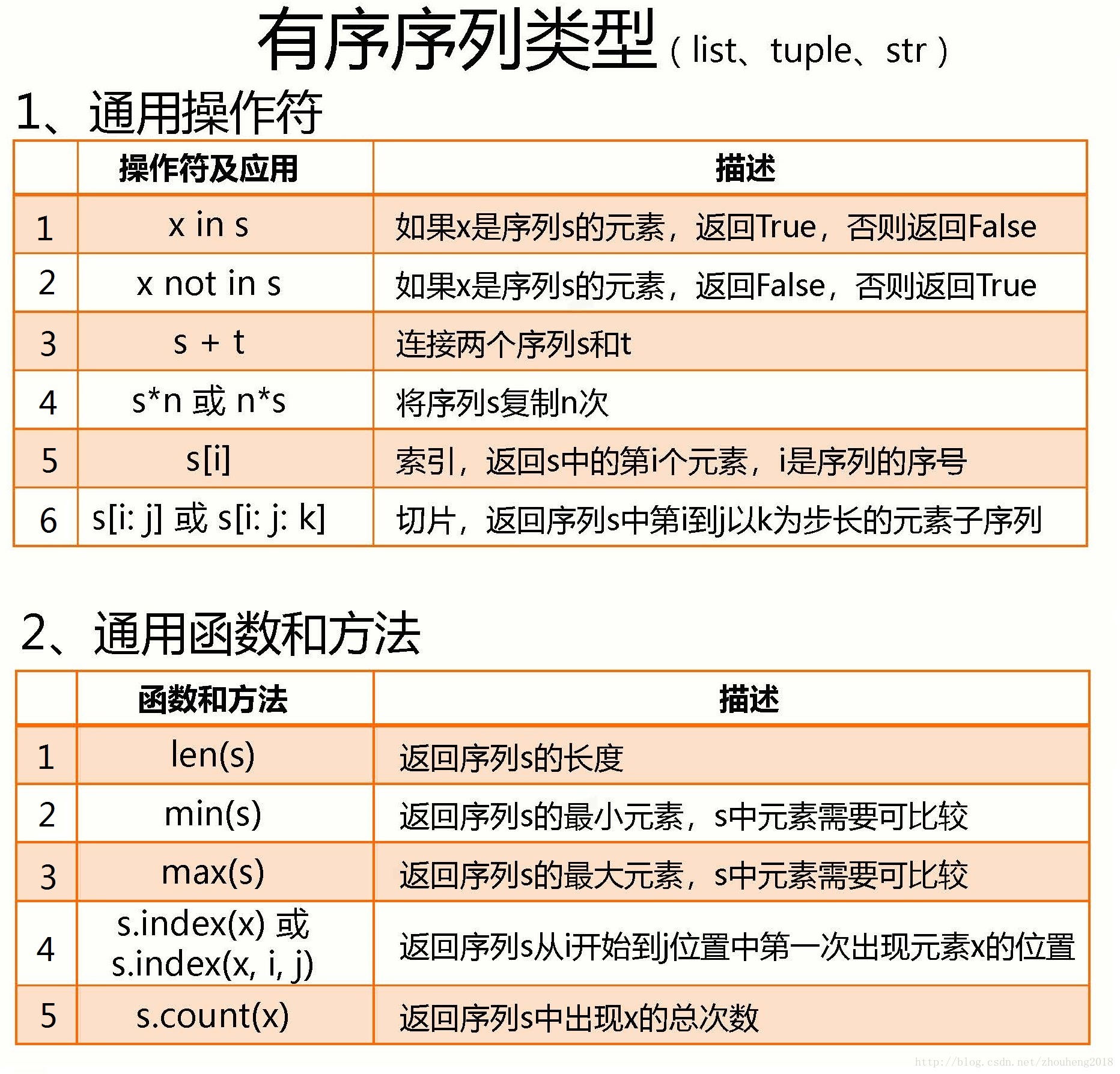 Python序列结构（数据结构）python数据结构还是序列结构 Csdn博客 
