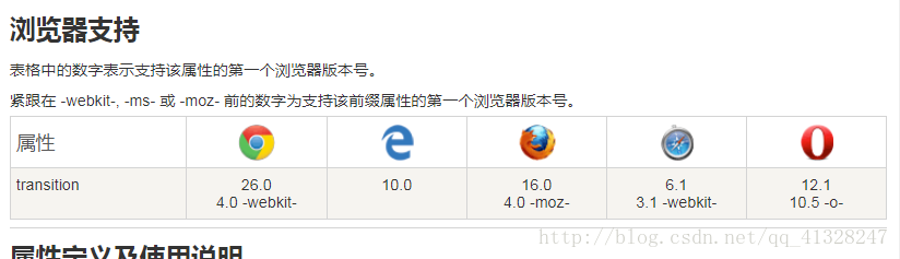 Css3 Transition 四大属性transition有哪些属性 Csdn博客 