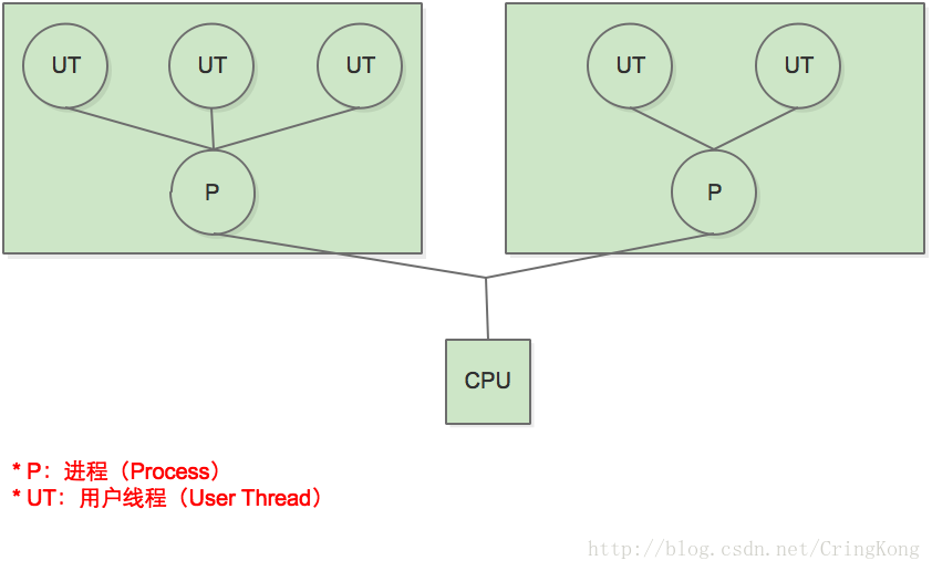 Java线程和操作系统线程的关系jvm线程与操作系统线程的关系 Csdn博客 