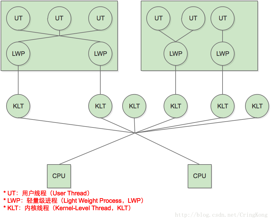 Java线程和操作系统线程的关系java线程和操作系统线程什么关系 Csdn博客 