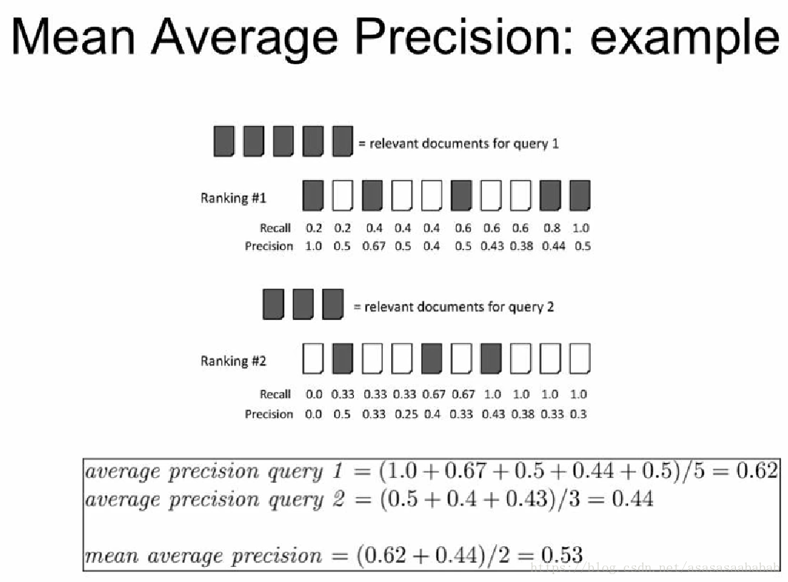 准确率accuracy精确率precision和召回率recallapmap的概念precision和tmu Csdn博客 