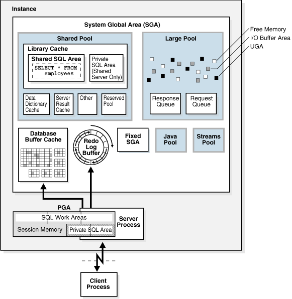 Oracle 数据库的内存结构oracle数据库重要内存结构 Csdn博客 7985
