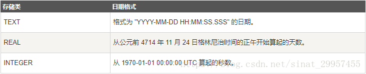 Python操作sqlite数据库python6访问sqlite的类的编写 Csdn博客