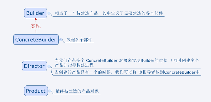 【java设计模式】建造者模式 Stringbuilder讲解stringbuilder是哪种设计模式 Csdn博客