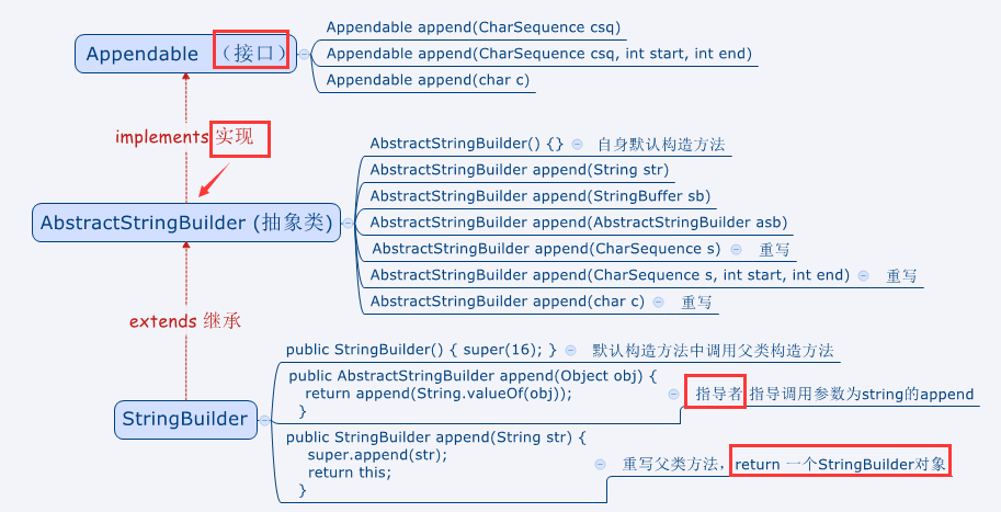 【java设计模式】建造者模式 Stringbuilder讲解stringbuilder是哪种设计模式 Csdn博客