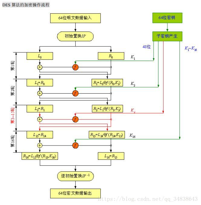 Des加密算法（c语言版）des算法c实现 Csdn博客 