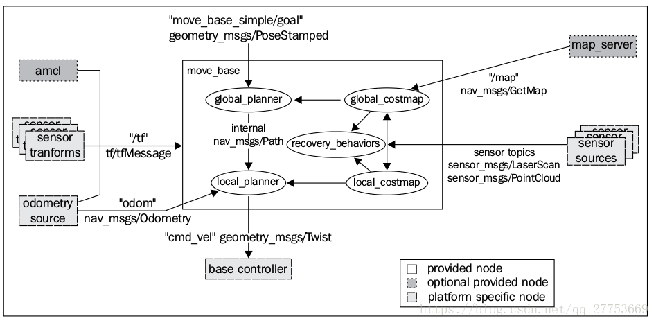 Ros Navigation功能包集源码详解 一 Amcl Ros Navigation Stack源码解析 Csdn博客