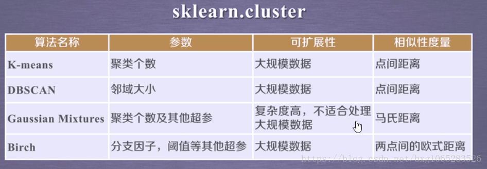 1机器学习sklearn 聚类 层次聚类 Import Numpy As Np From Sklearn Import Data Csdn博客