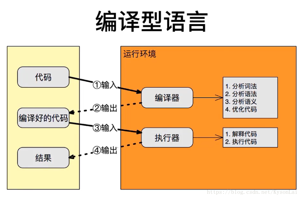 编译型语言和解释型语言开源 编译型语言 Csdn博客 