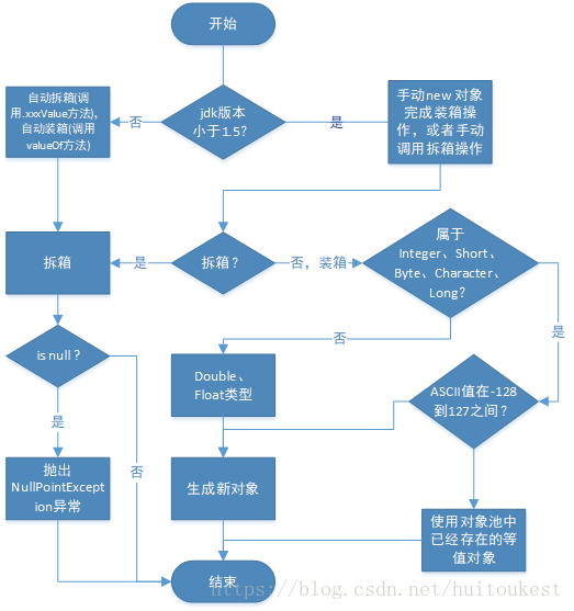 Java进阶笔记之装箱boxing和拆箱unboxing操作java Boxing Of Already Boxed Csdn博客 