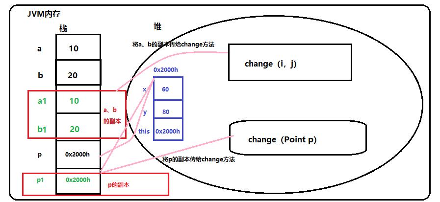 Java方法传参java方法传入实参 Csdn博客