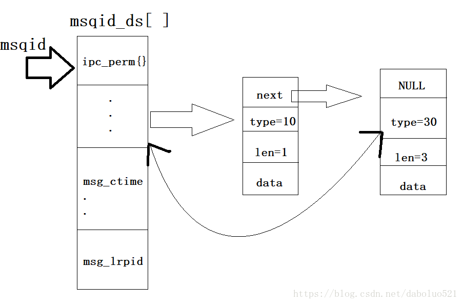 【进程间通信】 消息队列（msgqueue） Csdn博客