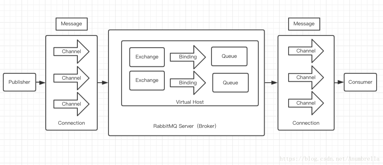 Rabbitmq学习二——amqp协议nsumer在rabbitmq中定义并监听属于自己的queue。 Csdn博客 