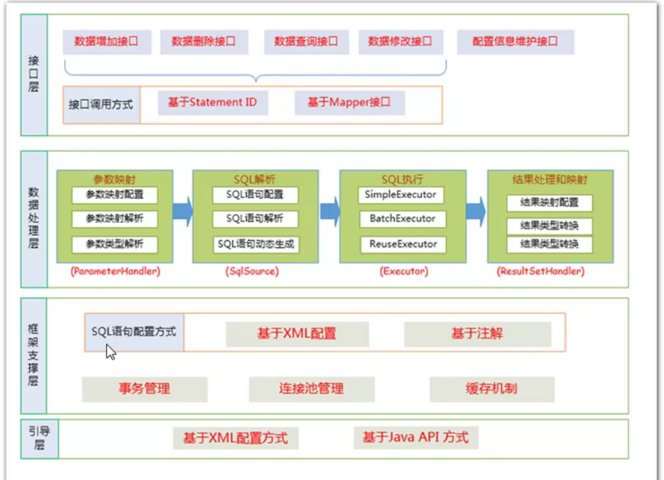 Mybatis 的工作流程职教云请简述mybatis的工作执行流程。 Csdn博客 
