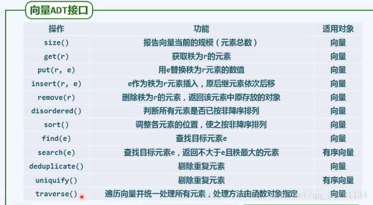 数据结构与算法（邓俊辉清华大学2013版书）学习笔记4 向量 接口与实现邓俊辉 笔记 Csdn博客