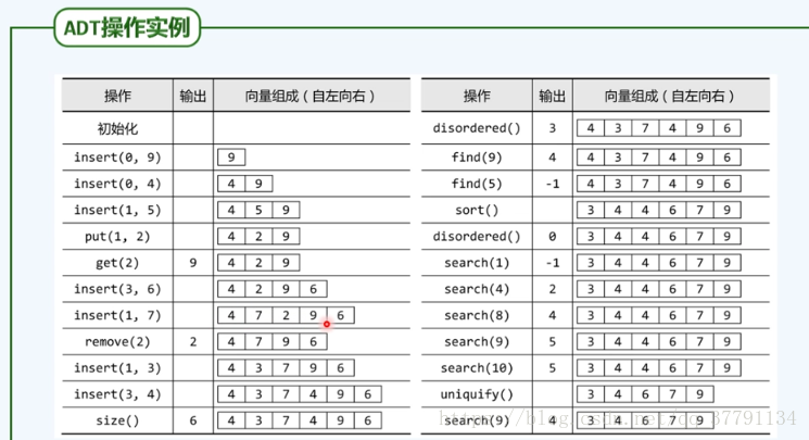 数据结构与算法（邓俊辉清华大学2013版书）学习笔记4 向量 接口与实现邓俊辉 笔记 Csdn博客